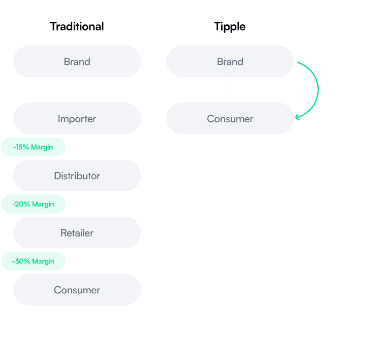 Why Choose Tipple for Your Alcohol E-commerce Needs?
